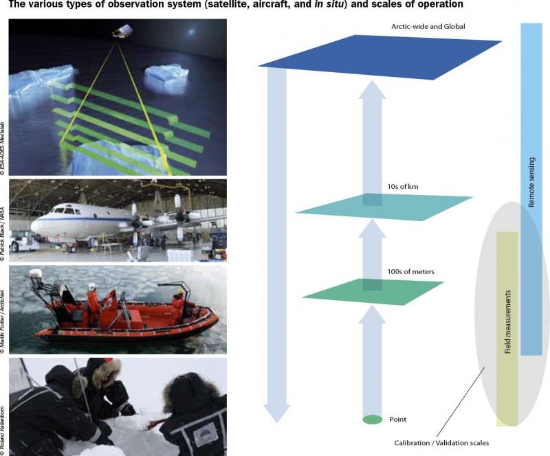 The various types of Arctic observation systems (satellite, aircraft ...